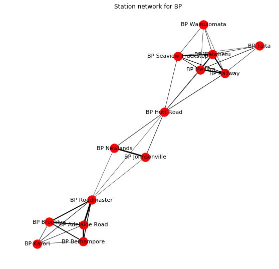 Fuel Stations Analysis Part 2 - Data Science Portfolio